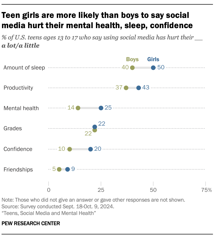 Teens vs. Social Media: Five Charts That Show What They Really Think