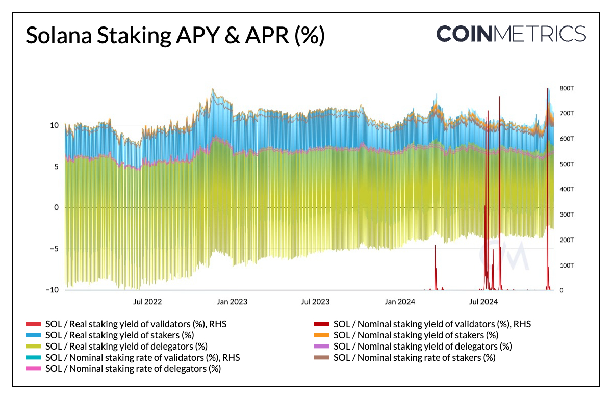 Understanding Staking Yields and Economics on Ethereum & Solana