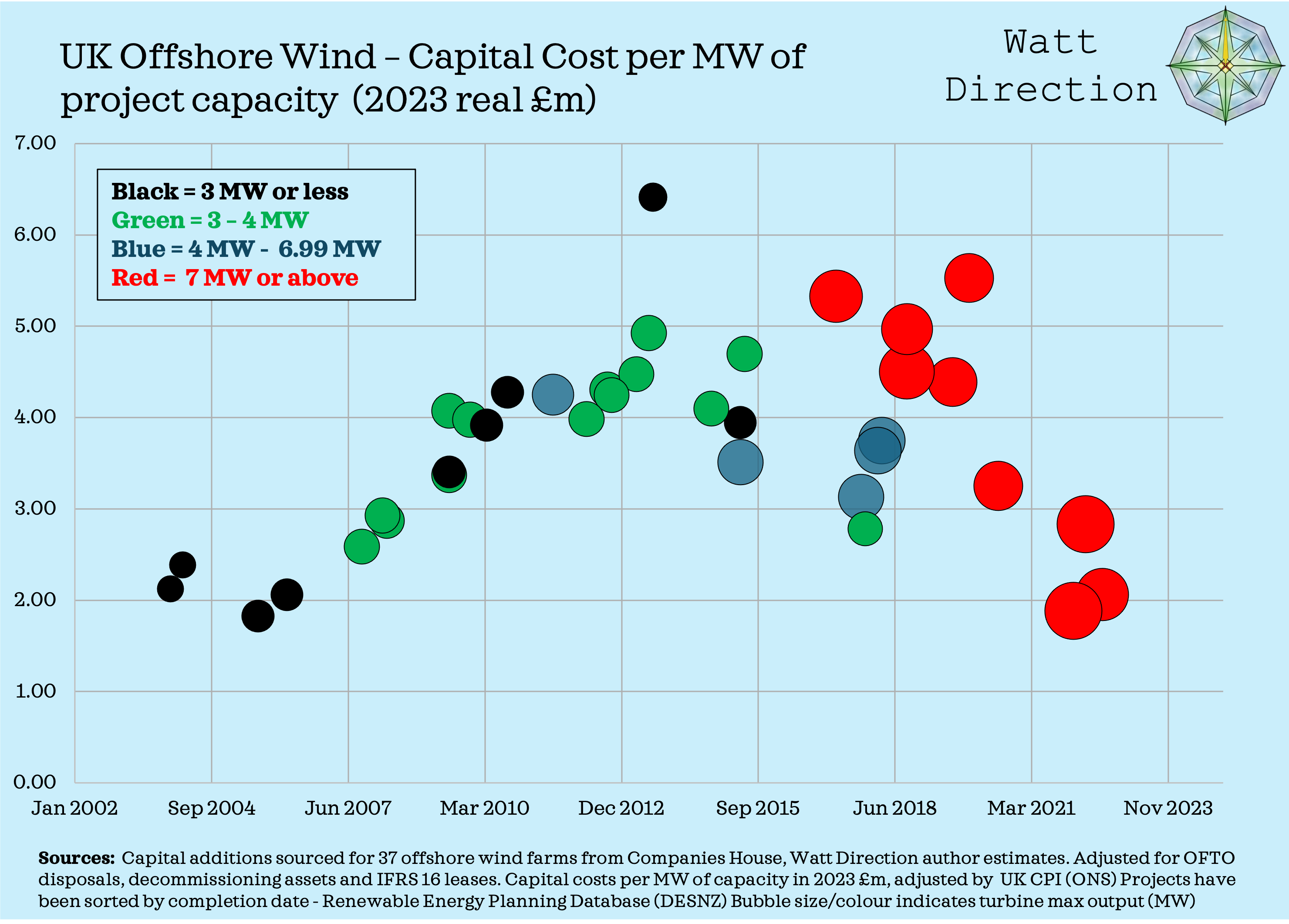 UK Offshore Wind – Capital Costs - by Ed Hezlet