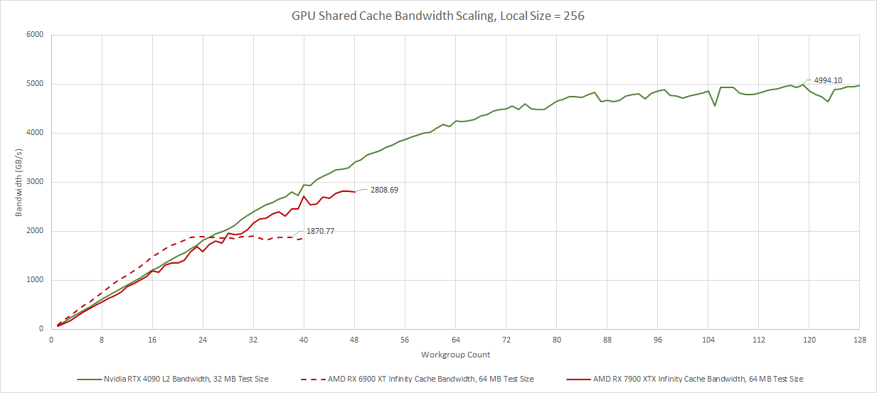 Microbenchmarking AMD’s RDNA 3 Graphics Architecture