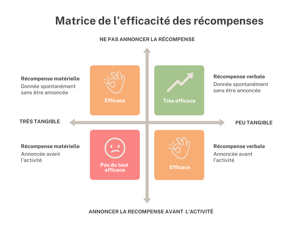Récompenses efficaces en classe ? - by La Psy' des Prof'
