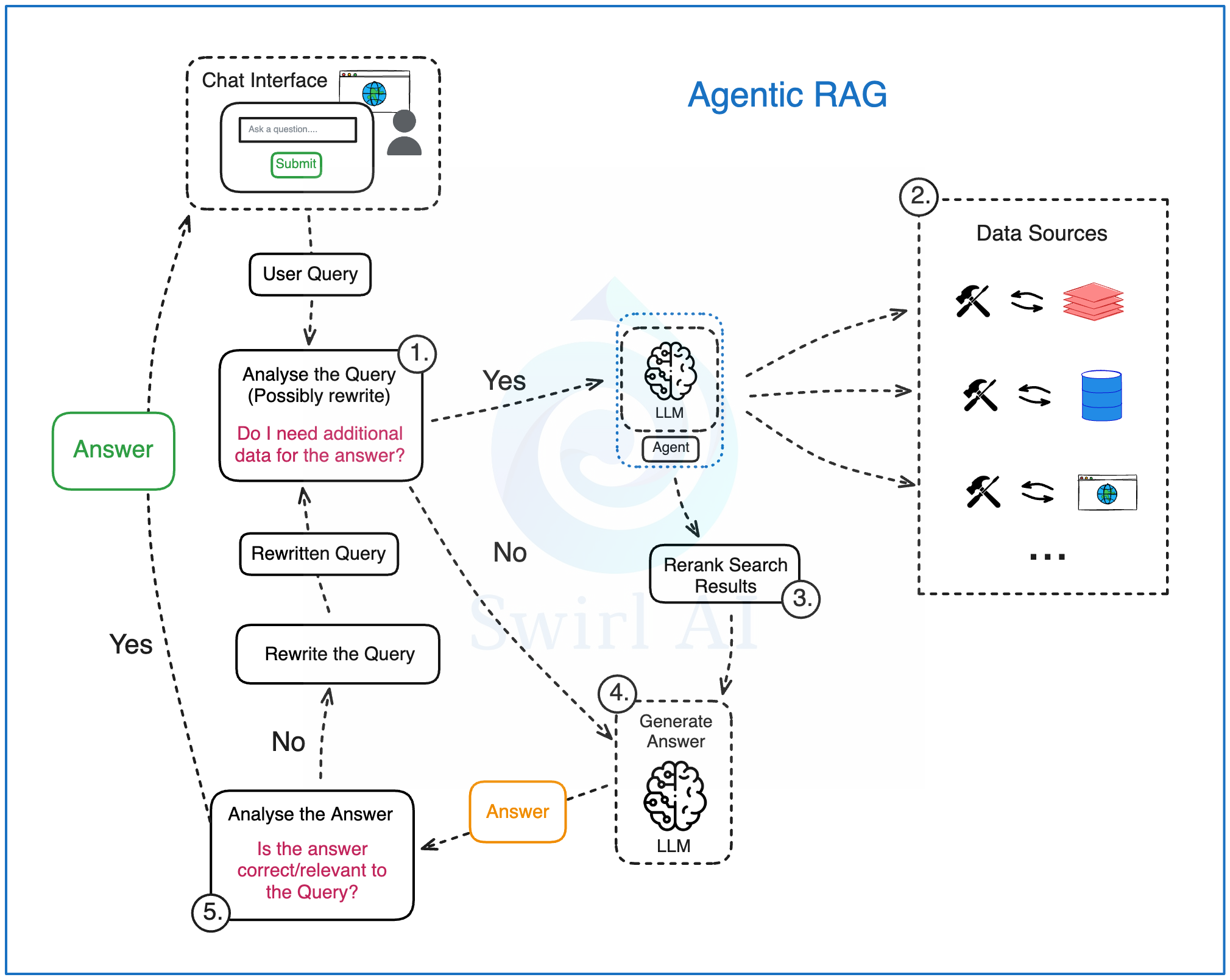The evolution of Modern RAG Architectures.