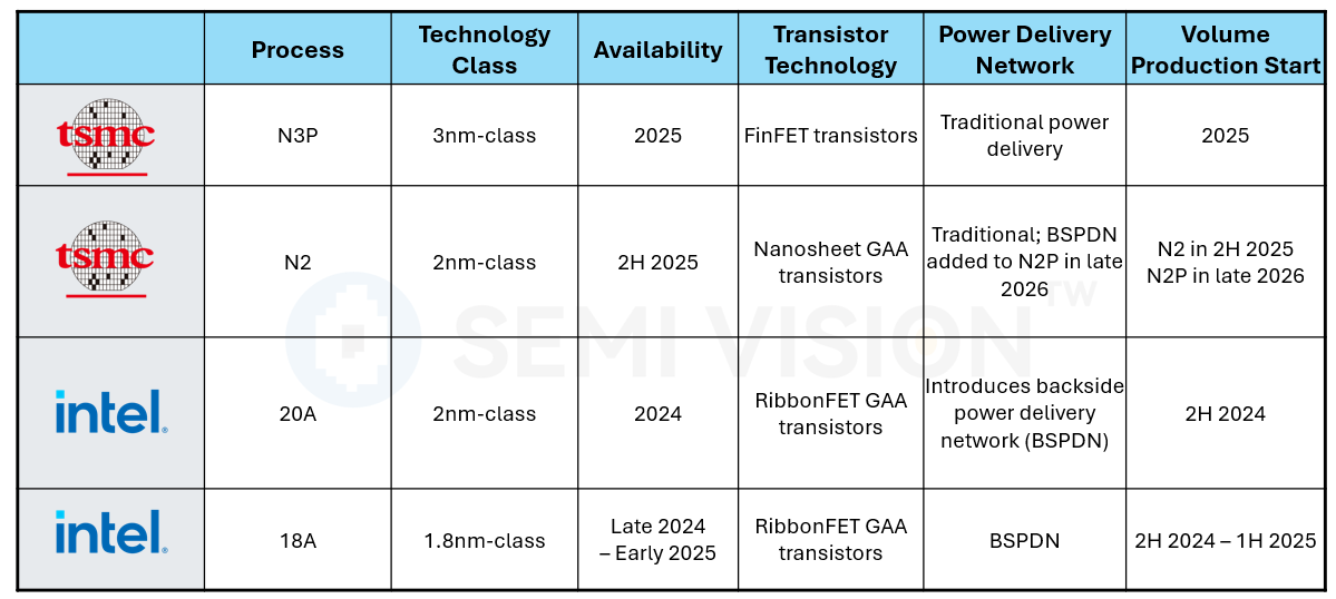TSMC N3 and N2 Nodes: Shaping the Next Era of Chip Manufacturing