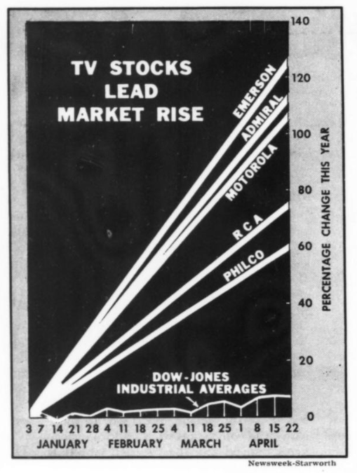 The Post-WWII Television Stock Boom - by Douglas Ott