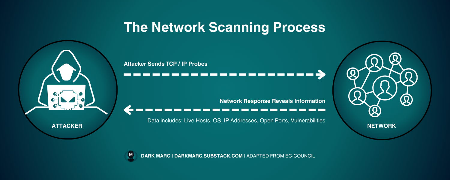 The Complete Guide to Network Scanning (Ethical Hacking)