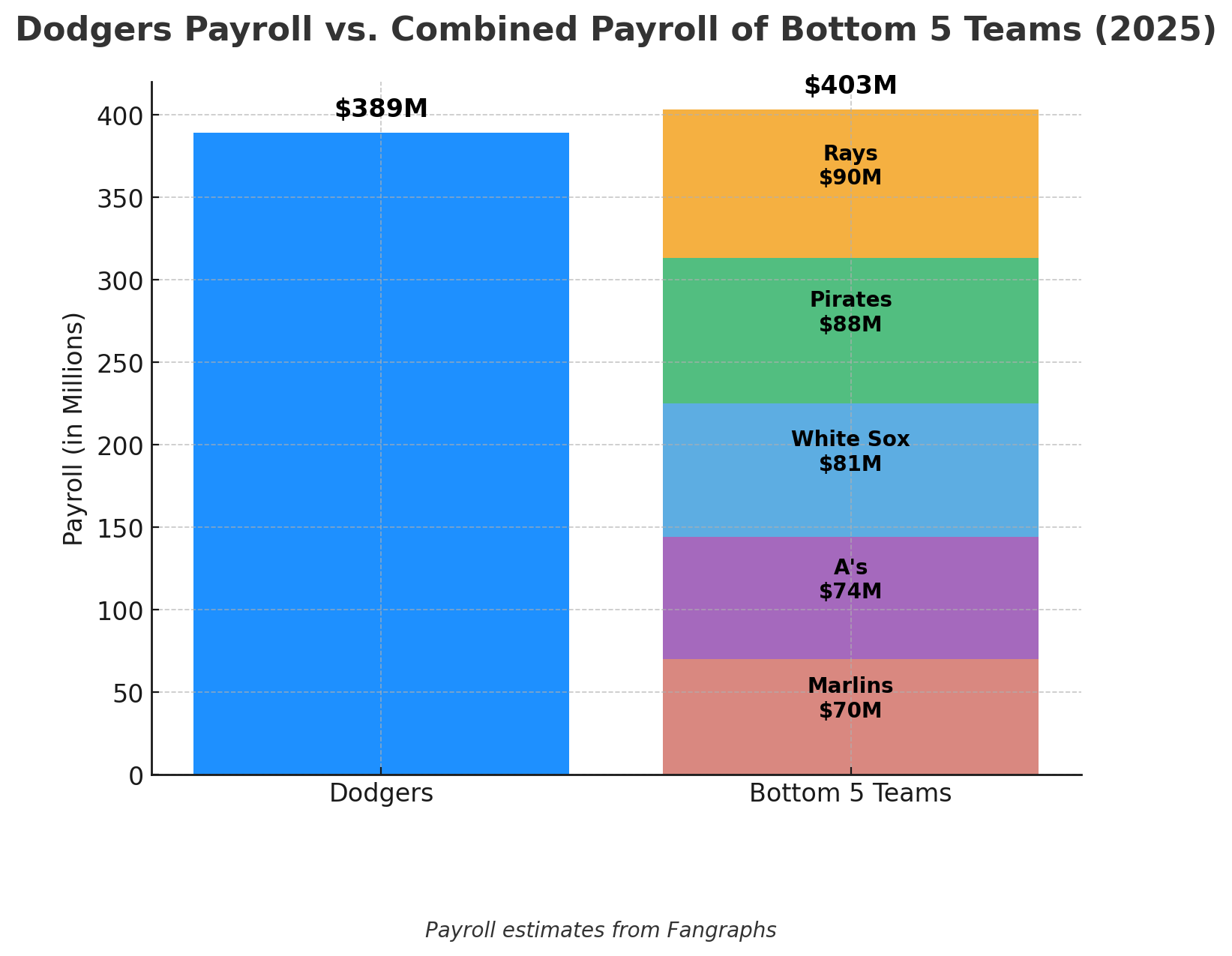 Can Small Market MLB Teams Compete? - by Steve Fall