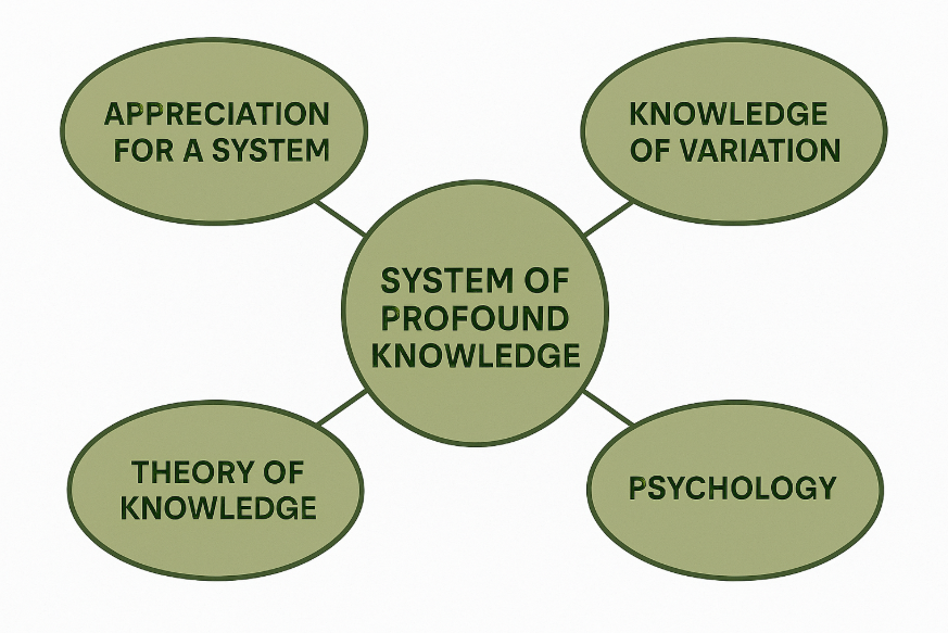 The System of Profound Knowledge – Deming’s Four Lenses [Part 1]