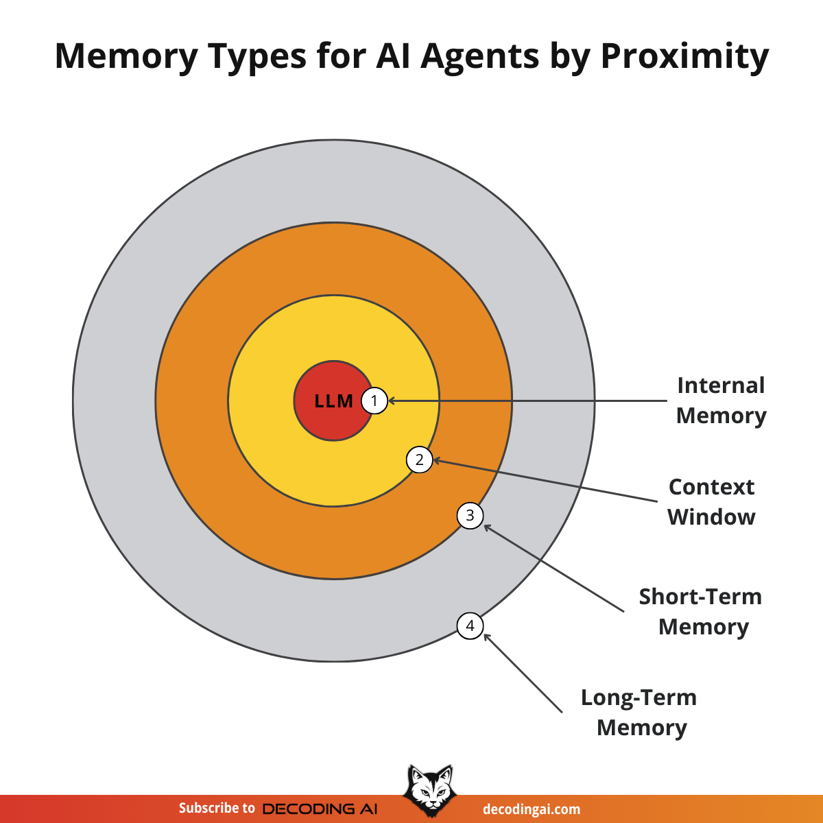 How Does Memory for AI Agents Work? - by Paul Iusztin