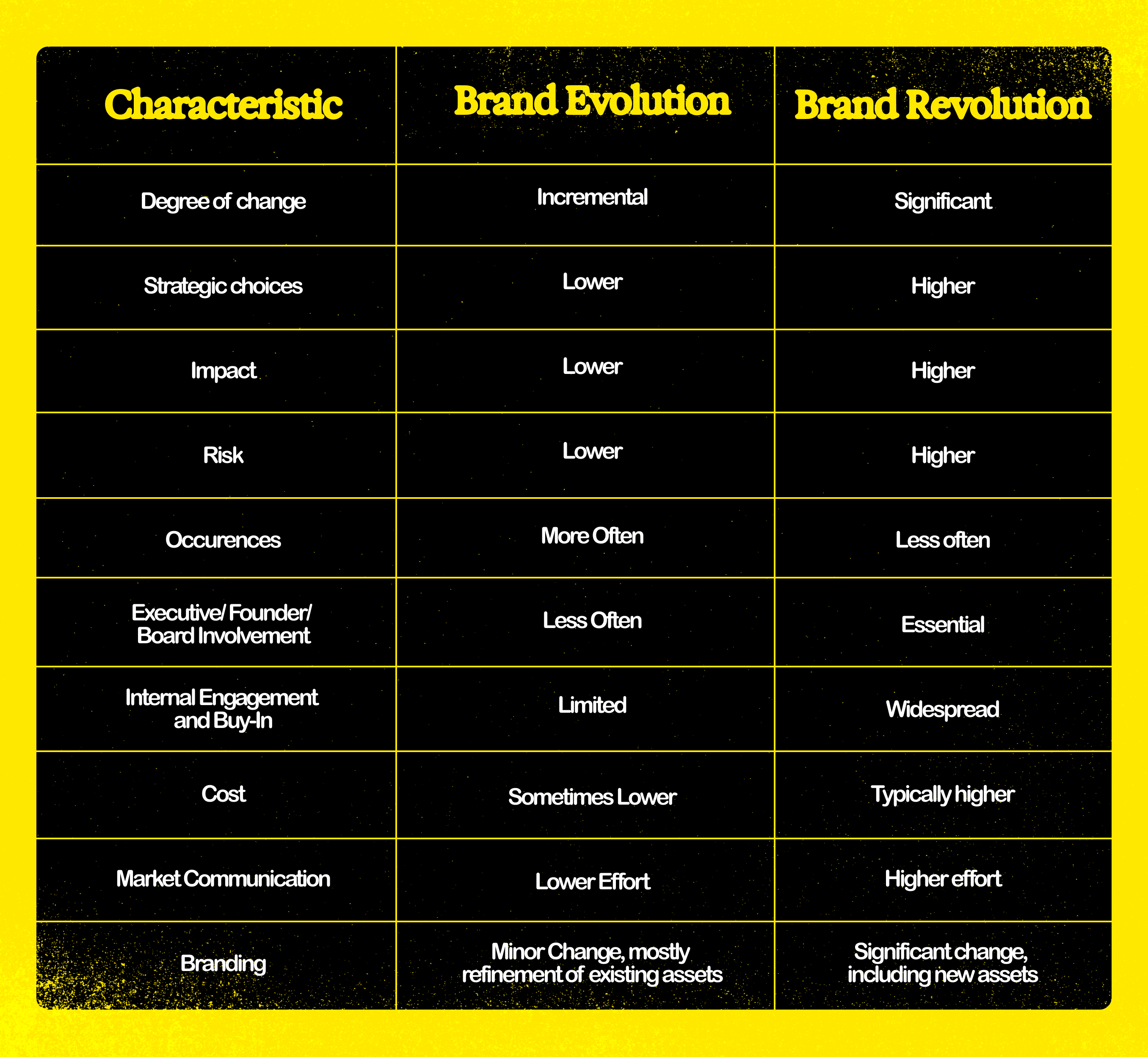 Brand evolution or revolution? Knowing why and when