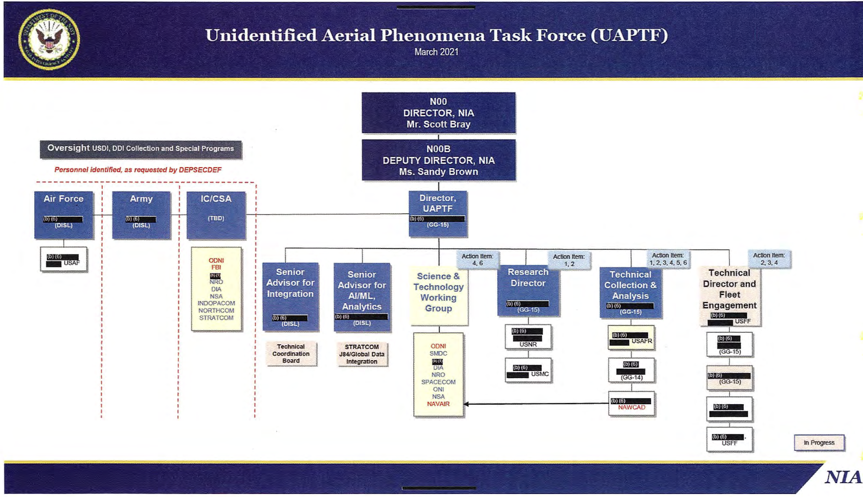 Timeline of Modern UFO Investigations: AAWSAP to AARO