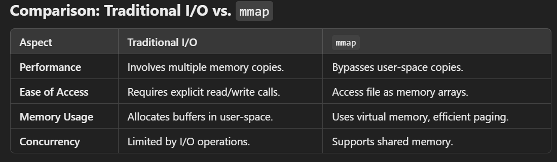 What is MMAP in Linux and how it is useful?