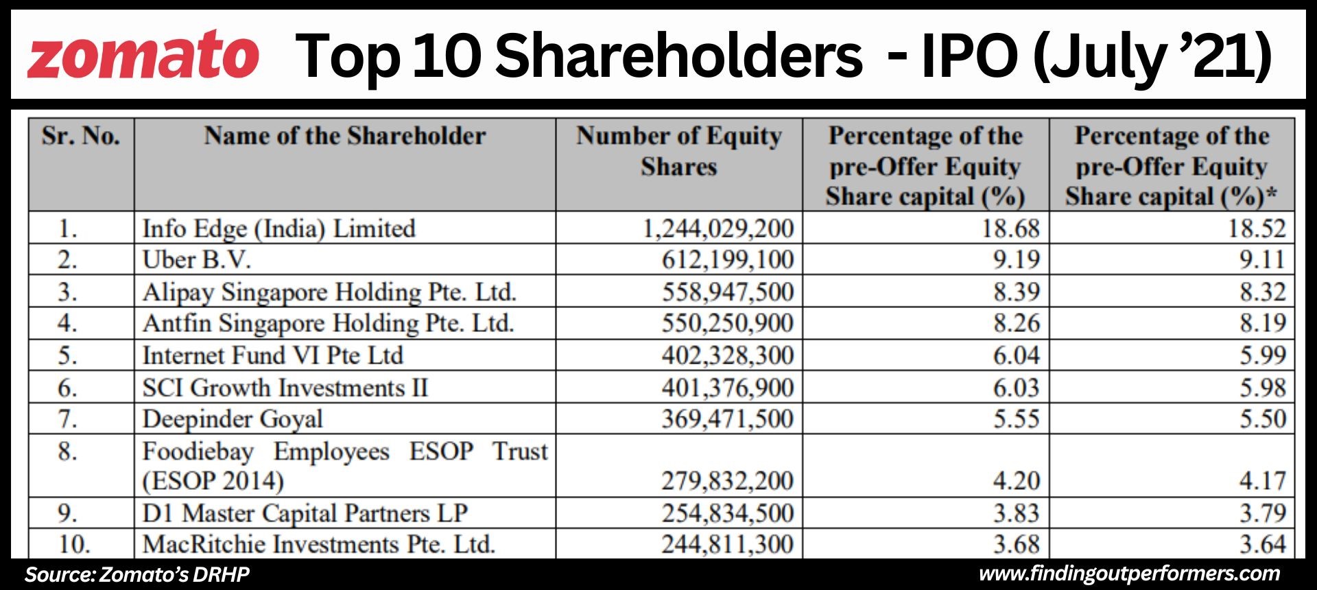 Evolution of Zomato's Ownership - by Aditya Grover