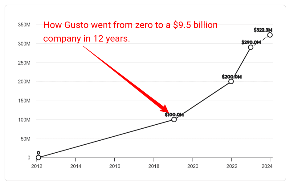How Gusto went from zero to a $9.5 billion company in 12 years.