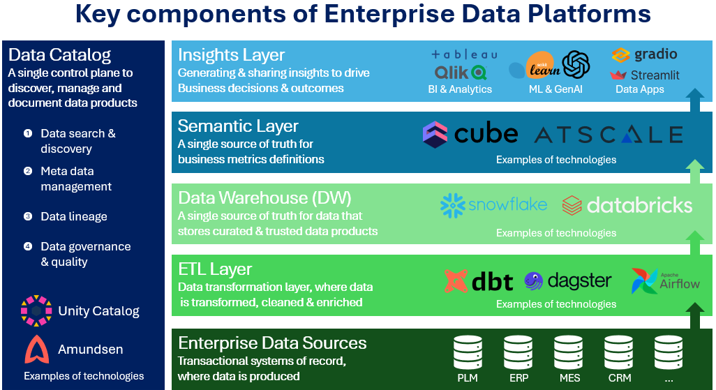What’s an Enterprise data platform? And why your company needs one?