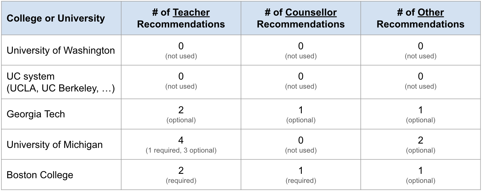 Common App Section by Section - Recommenders & FERPA