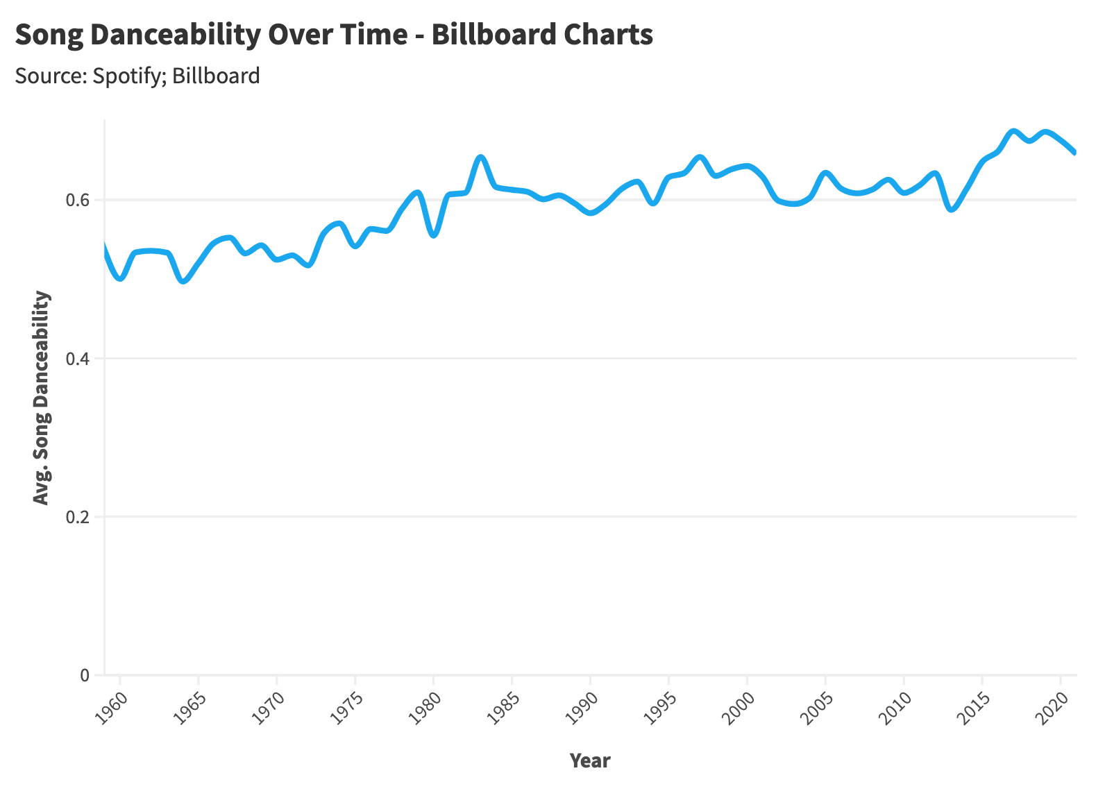 How Has Music Changed Since the 1950s? A Statistical Analysis