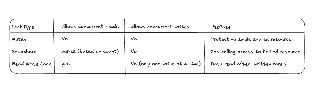 Part 1: The Basics of Local Locks – Mutex, Semaphore, and Read-Write Lock