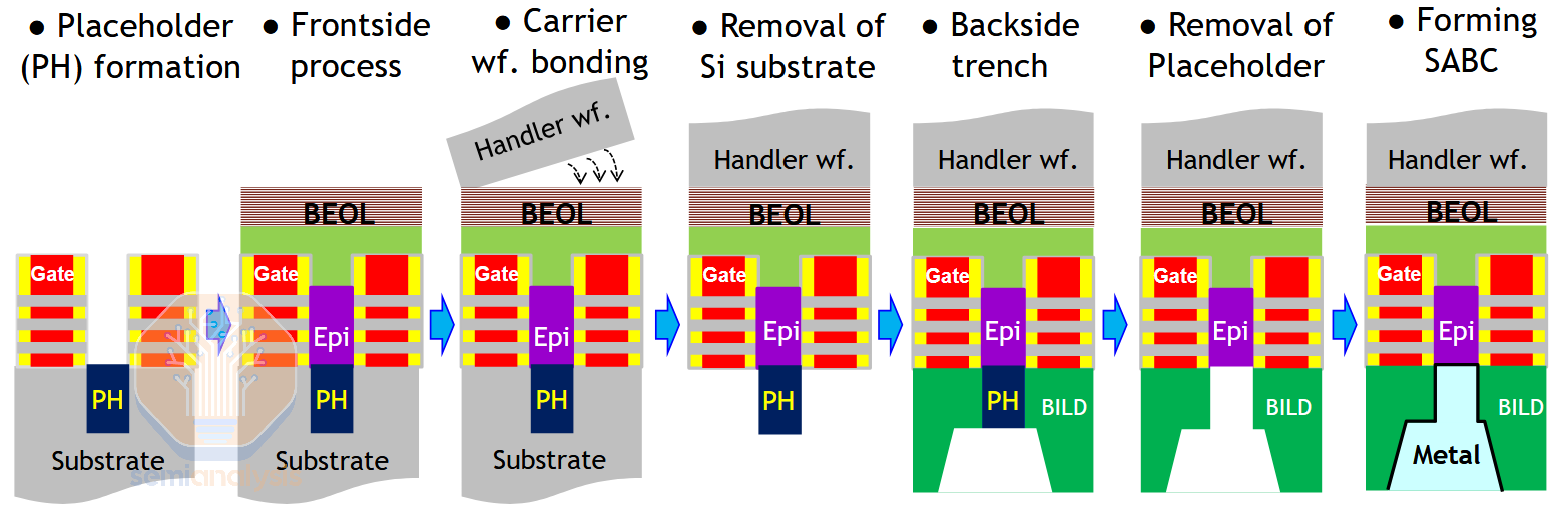 Clash of the Foundries: Gate All Around + Backside Power at 2nm