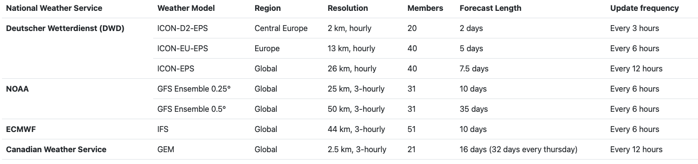Ensemble Weather Forecast API - by Patrick Zippenfenig
