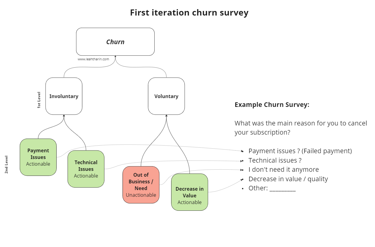 How to build a good churn survey - by Leah Tharin