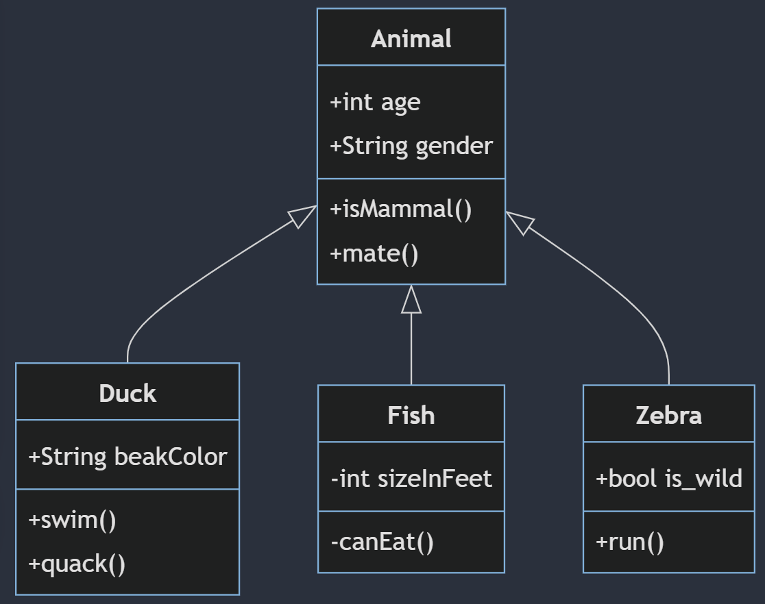 Visual Representation of Architecture - Mermaid Diagrams