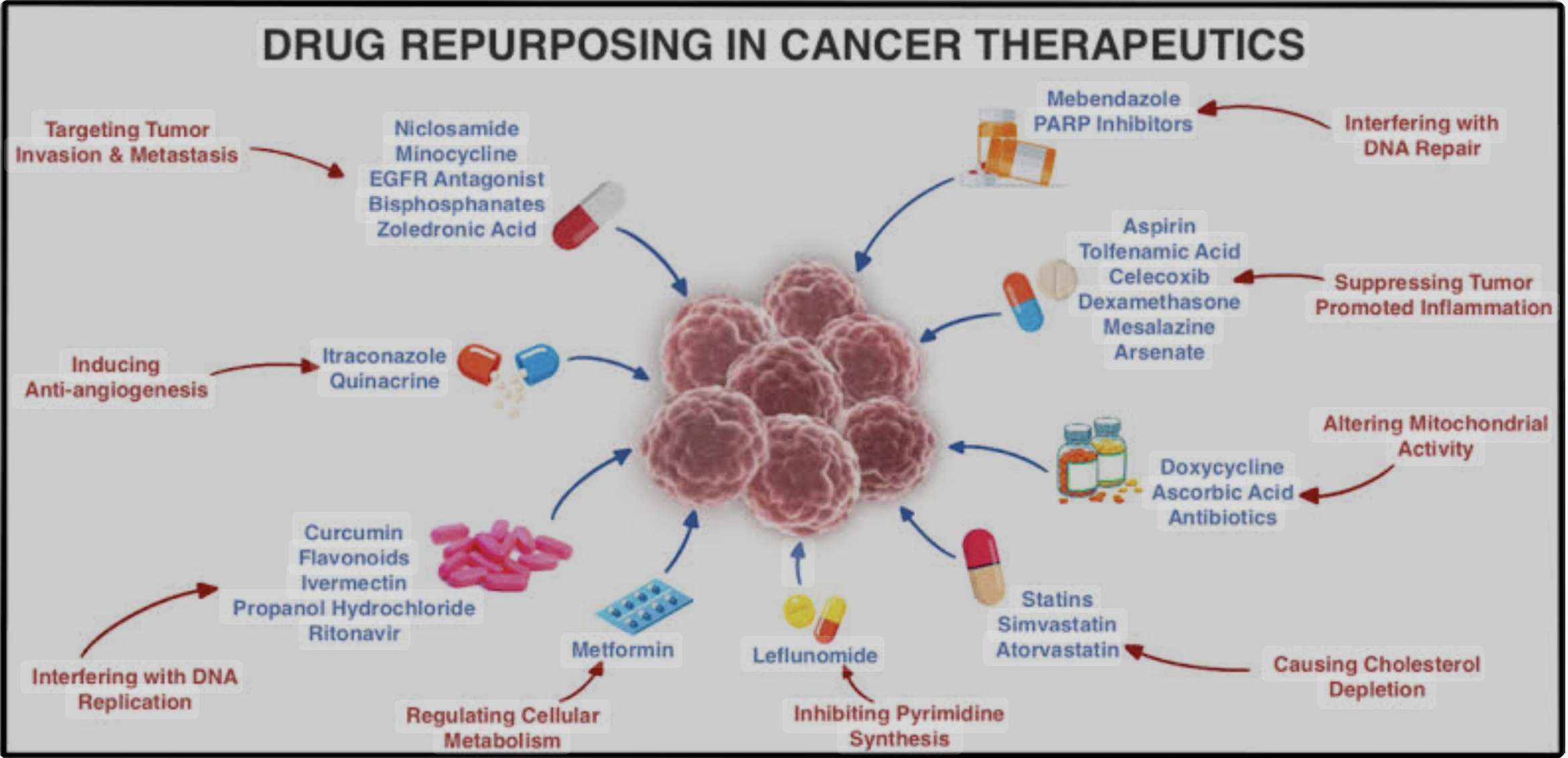 Repurposed Drugs in Oncology: Current State Of The Evidence And A Case ...