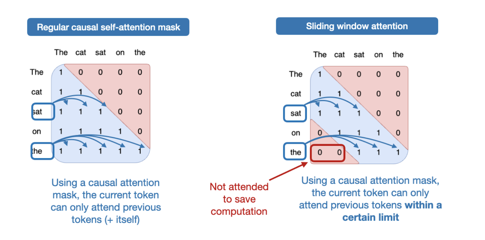 The Big LLM Architecture Comparison