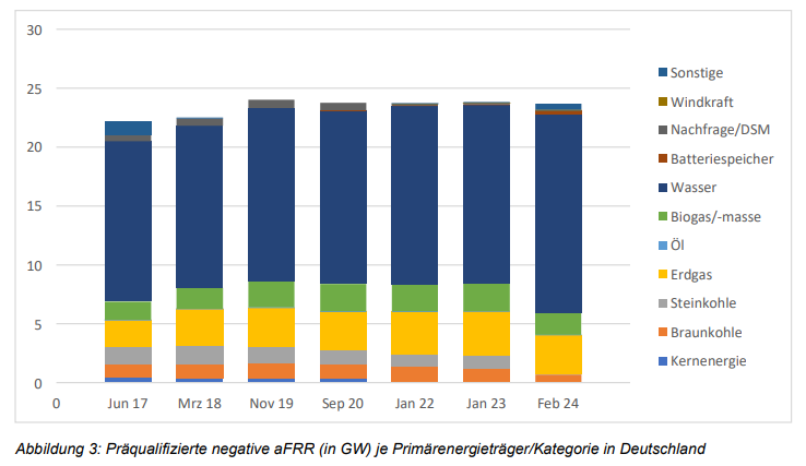 The German aFRR capacity market - a deeper look on prices