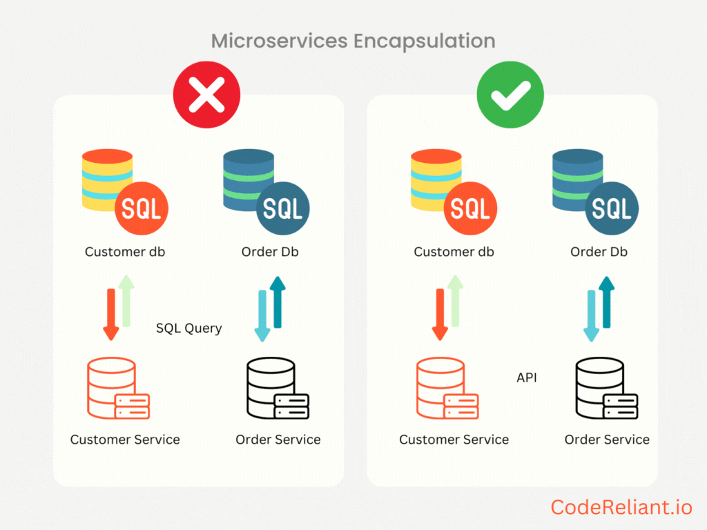 Encapsulation & Reliable Software Design