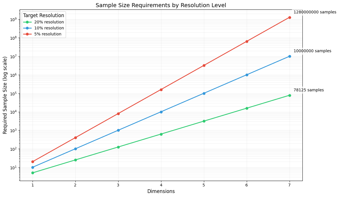 Why Does Machine Learning Fail in High Dimensions? The Curse of ...
