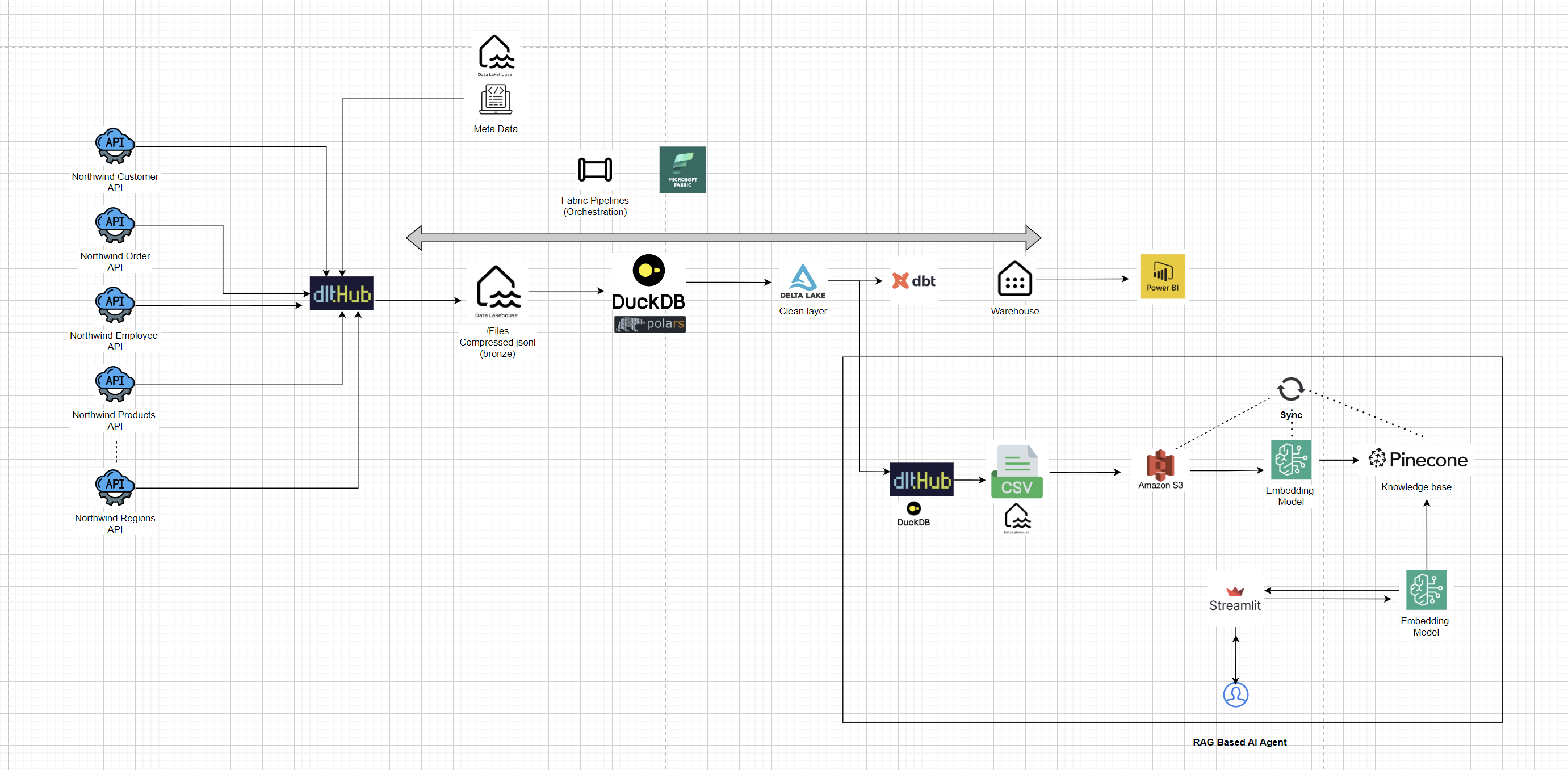 Setting up ingestion with MS Fabric, dltHub, and Lakehouse