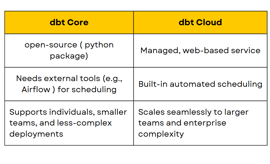 dbt in Action #1: Fundamentals - by Erfan Hesami
