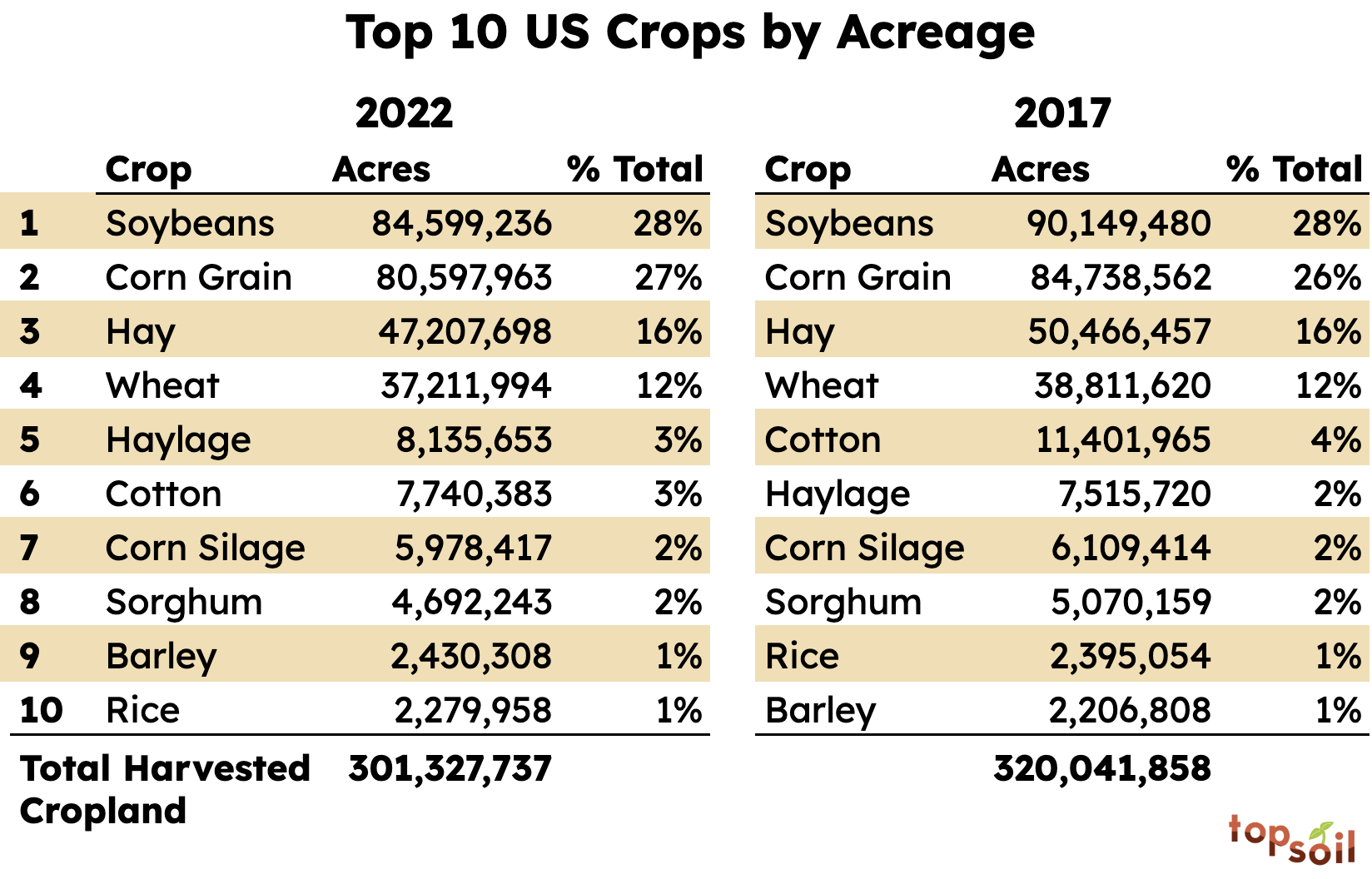 The state of America’s farms based on 2022 USDA Farm Census