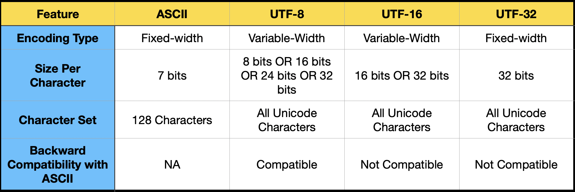 ASCII vs UTF8 vs UTF16 vs UTF32 - by Software Rookie