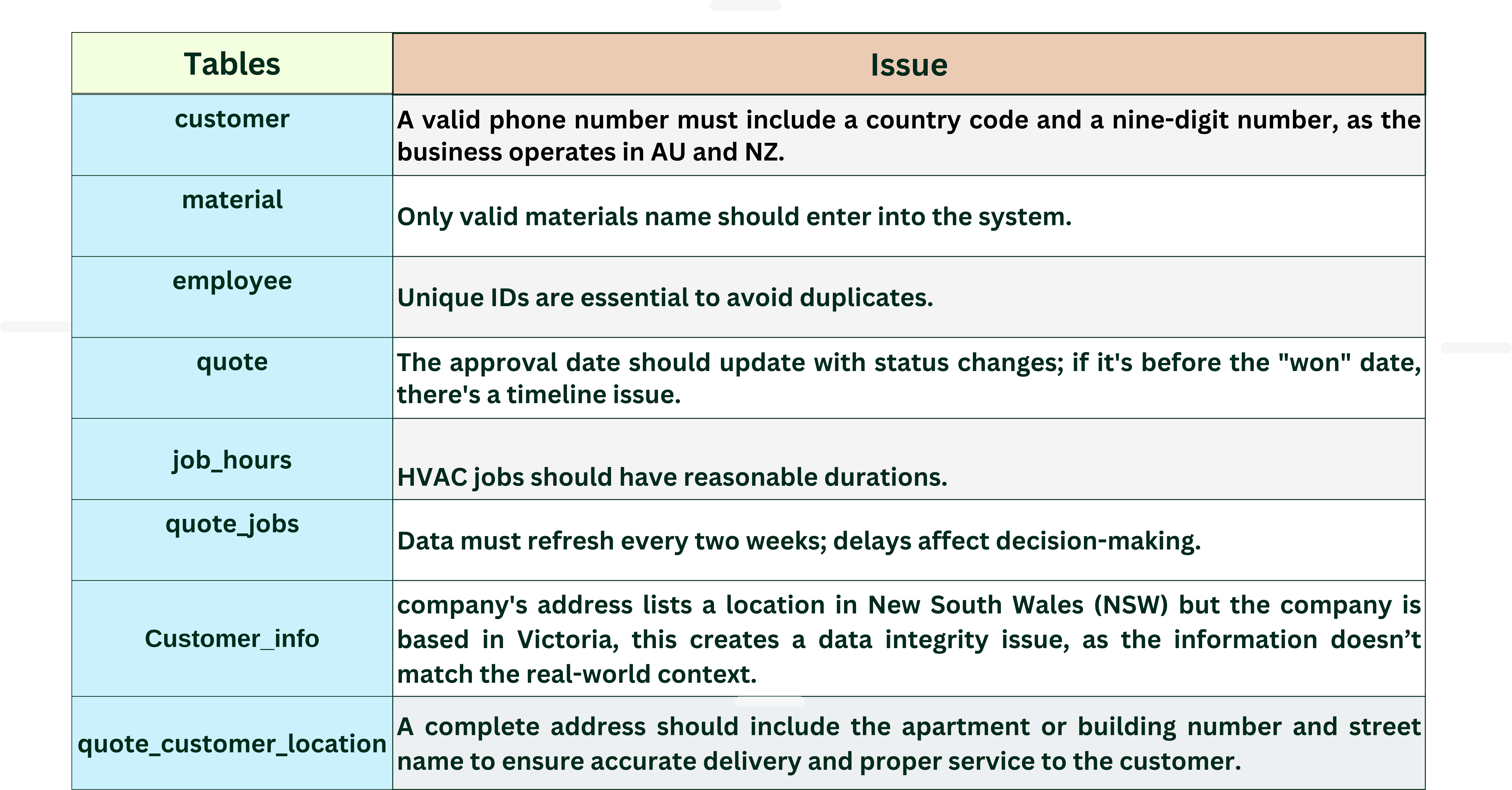 Implementing Data Quality Framework with dbt