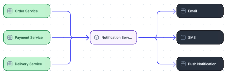Design a Scalable Notification Service - System Design Interview
