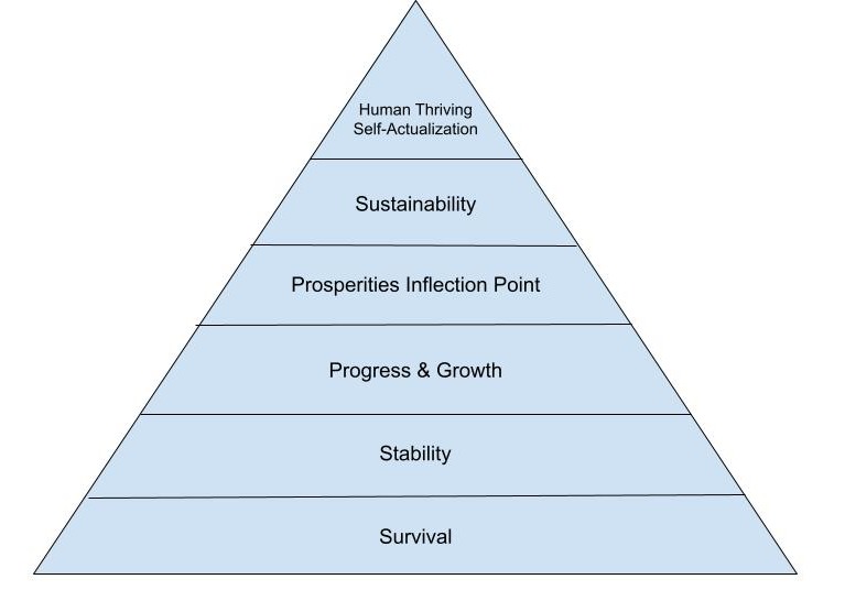 What Makes a “Good Economy”? - by Harry Whitt