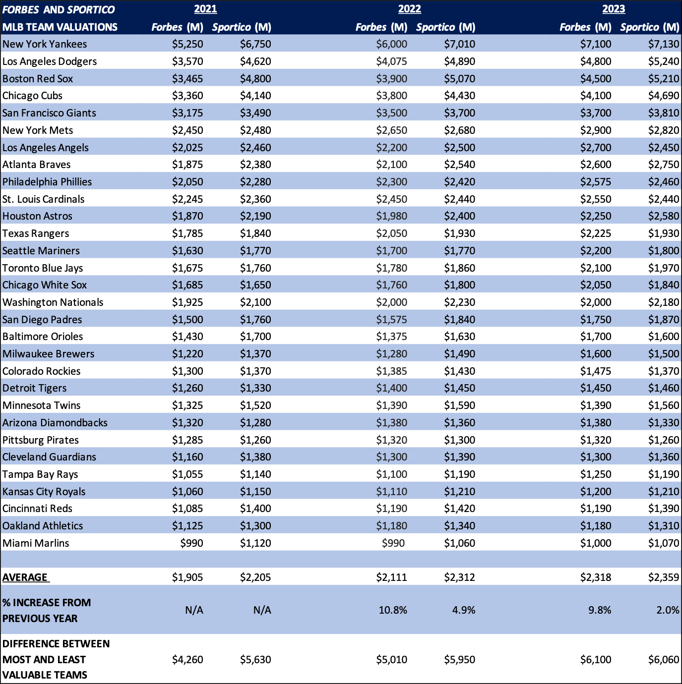 Forbes and Sportico Sports Franchise Valuations