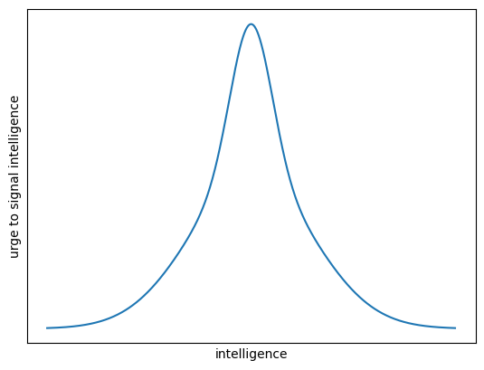 Exploring the Midwit Meme: Traits Shared by Geniuses and "Retards"