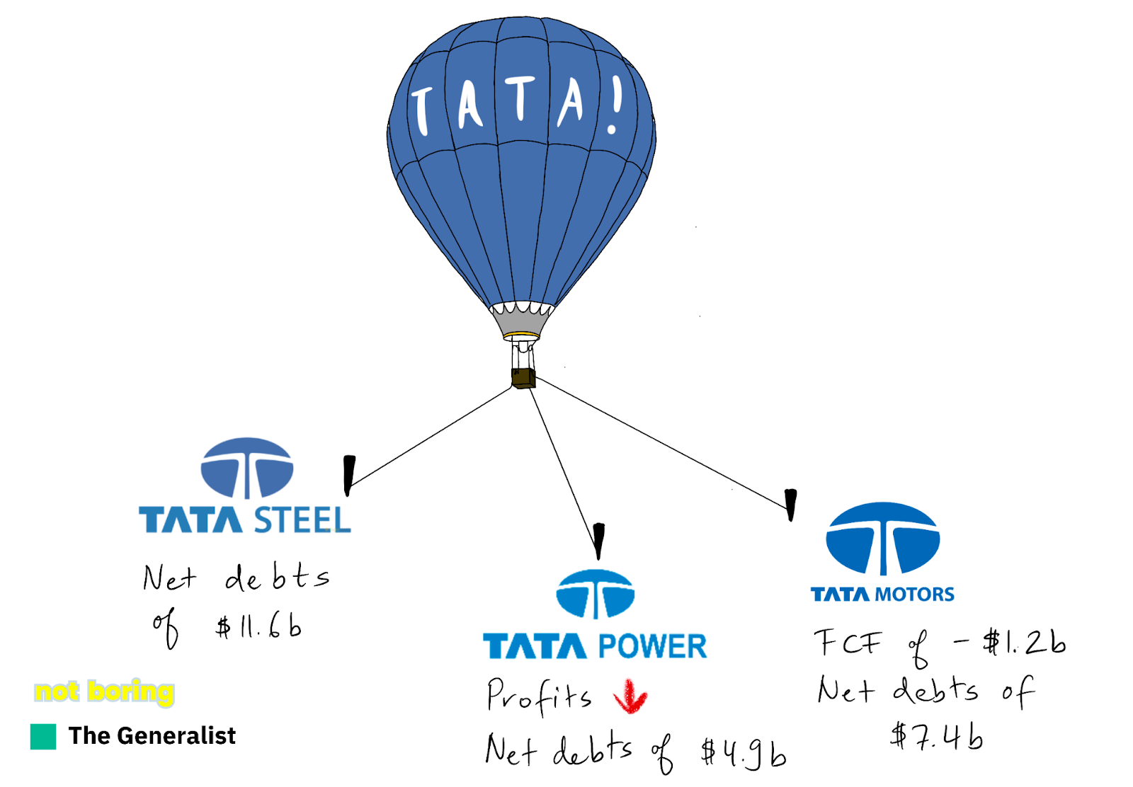 Transforming Tata - by Mario Gabriele - The Generalist