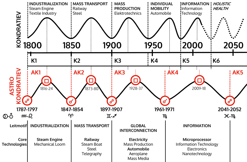 Cicli di Kondratiev: perché siamo nel “tardo autunno” dei mercati e ...