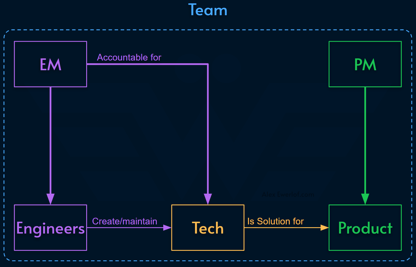Staff Engineer vs Engineering Manager - Alex Ewerlöf Notes