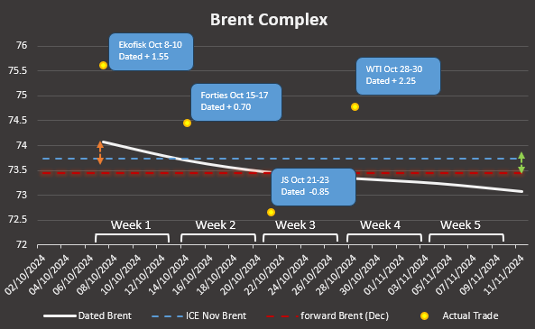 Brent Complex Complexity - by The Oil Bandit - Oil not dead