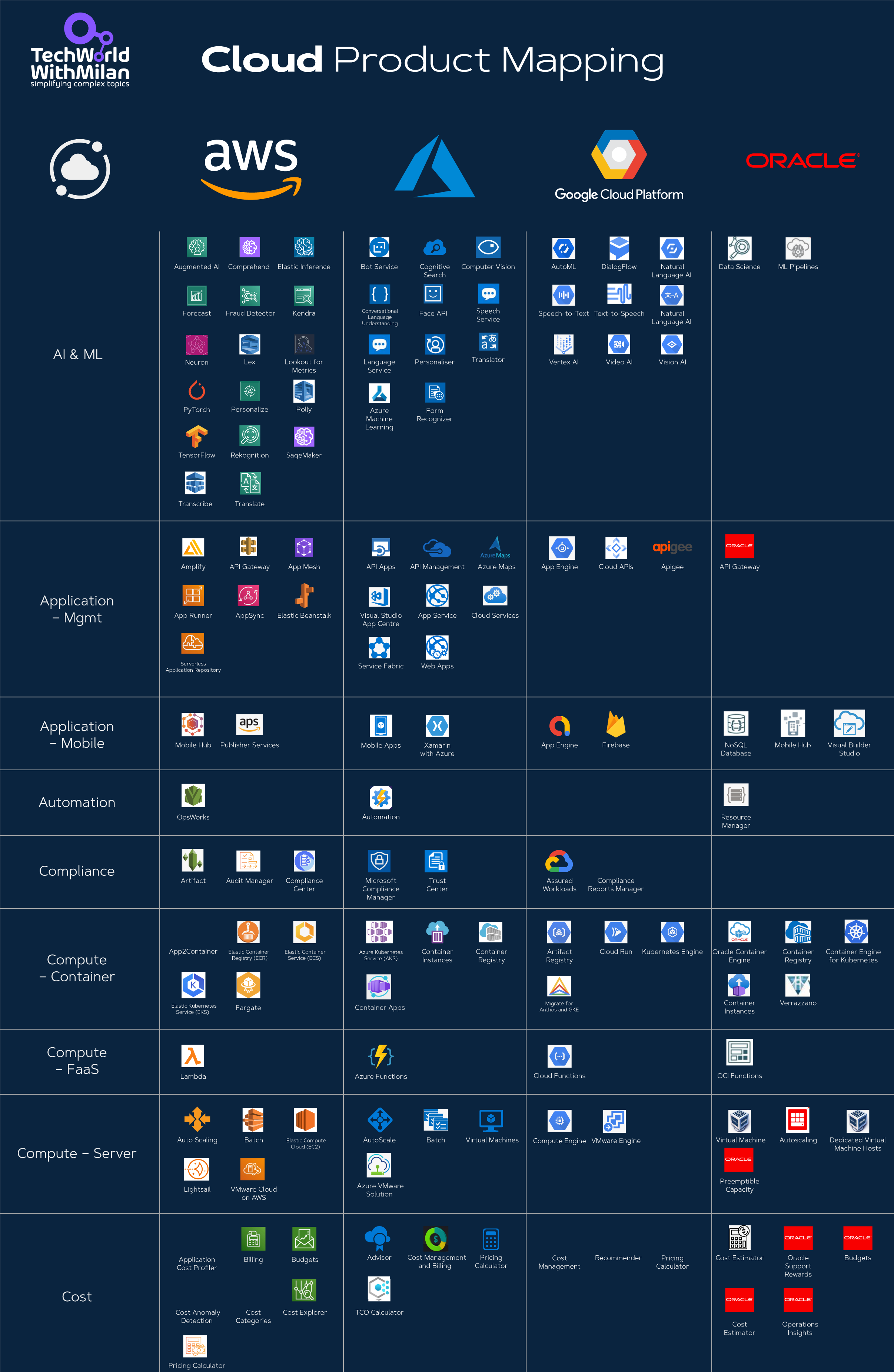Cloud Product Mapping (AWS vs. Azure vs. GCP vs. OCI)