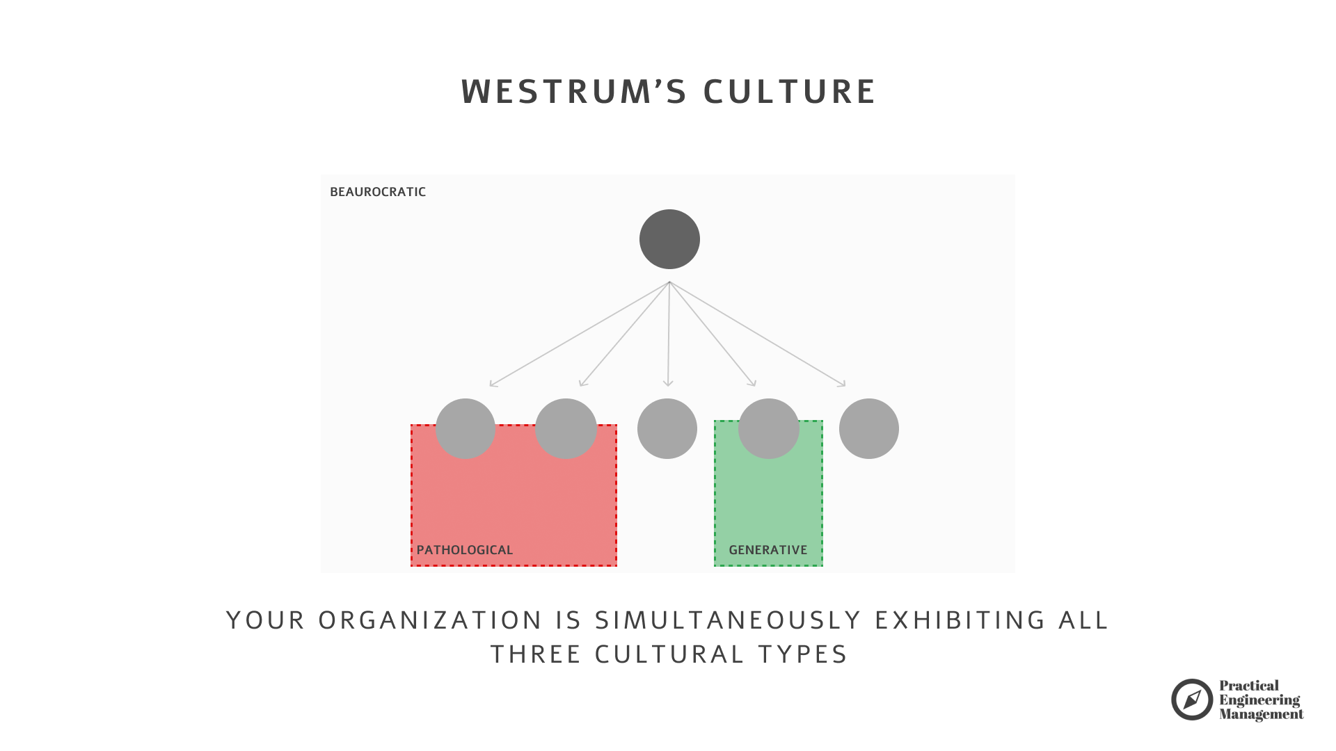 Westrum's Organizational Culture - by Mirek Stanek