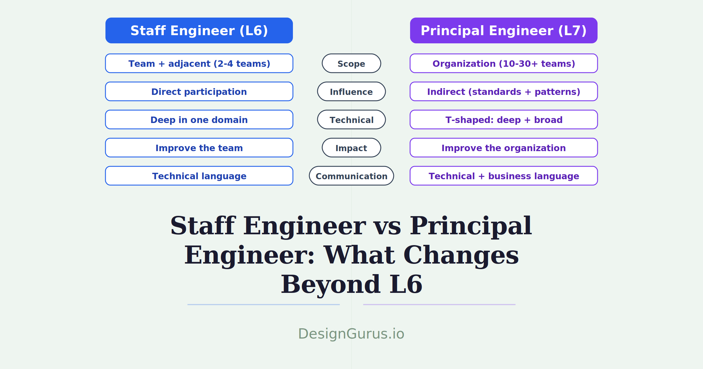 Staff Engineer vs Principal Engineer: What Changes Beyond L6