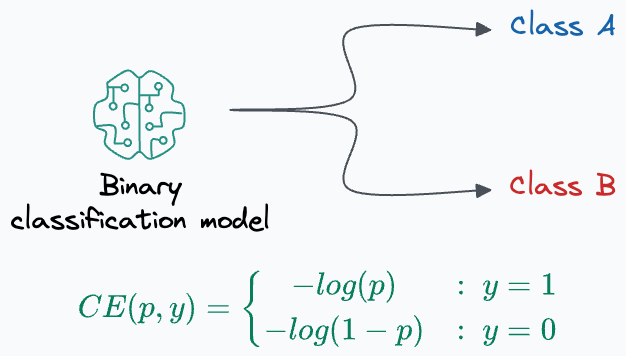 Focal Loss vs. Binary Cross Entropy Loss - by Avi Chawla