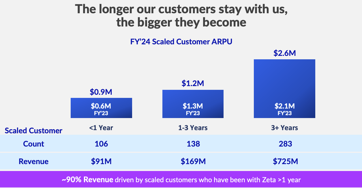 A Deep Dive on Zeta Global (ZETA) - by Riyado Sofian