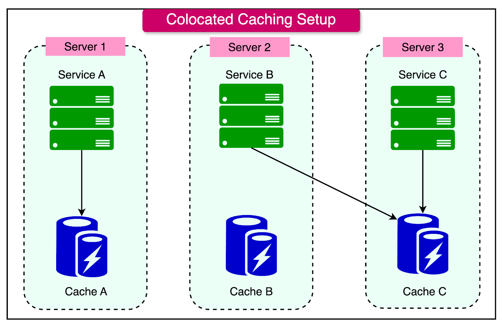 Distributed Caching: The Secret to High-Performance Applications