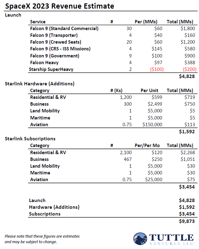 Space X Update: Final Frontier Revenue Breakdown and Growth Outlook